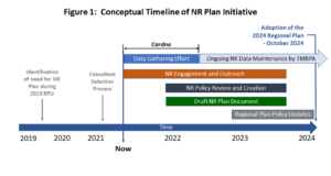 Natural Resources Plan