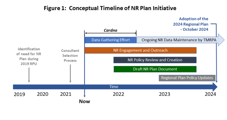 Natural Resources Plan